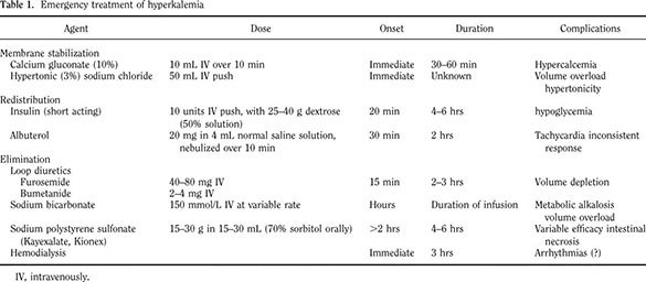 Acute Hyperkalaemia Review – EmergencyPedia