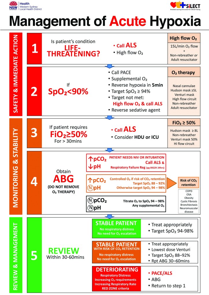 NIV Protocols – EmergencyPedia